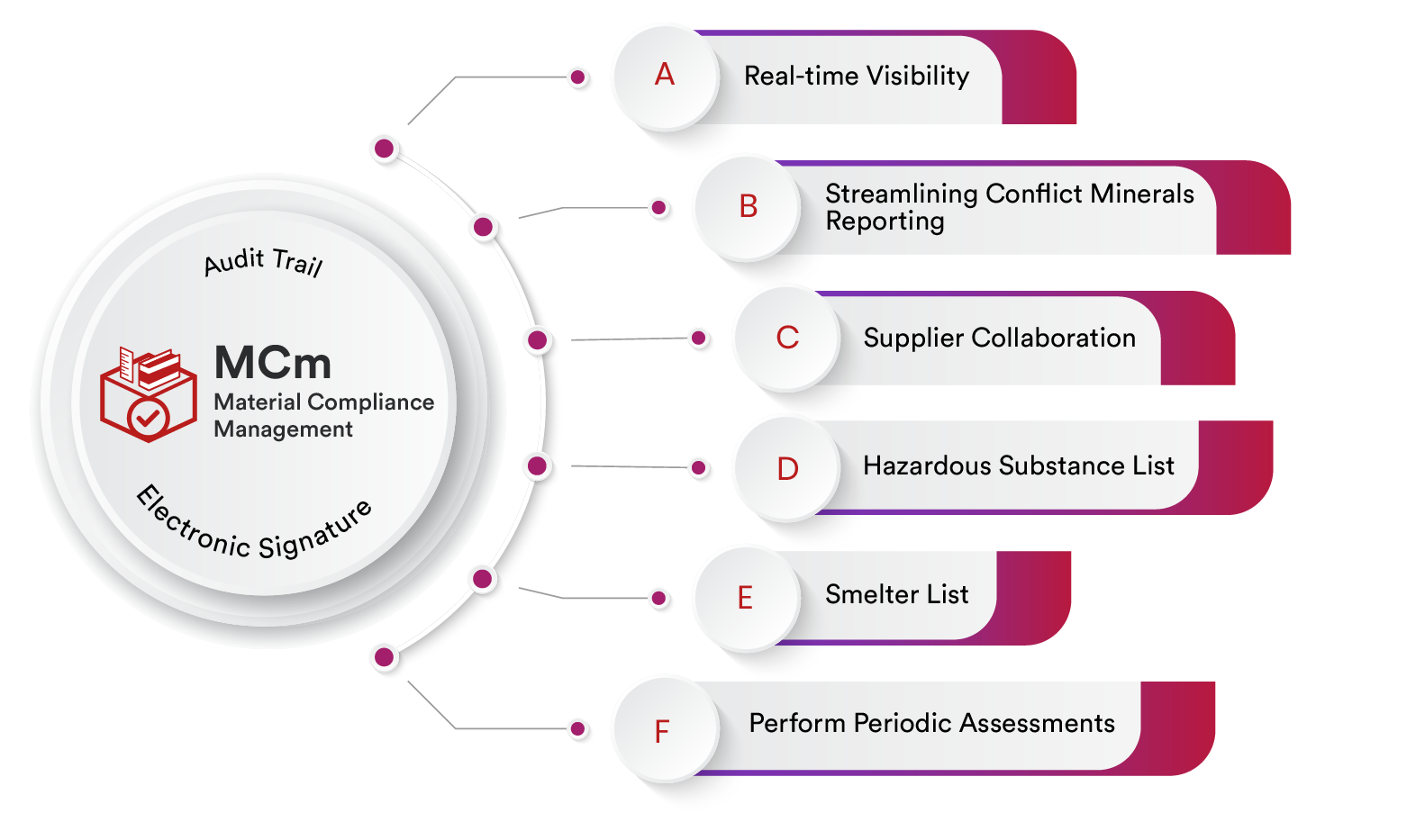 Material Compliance Management Software